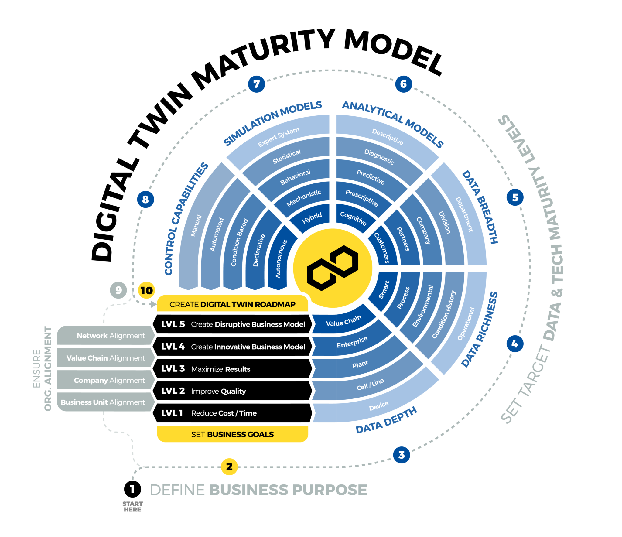 A4BEE | Delivering Meaningful Innovation | Digital Twin Maturity Model ...