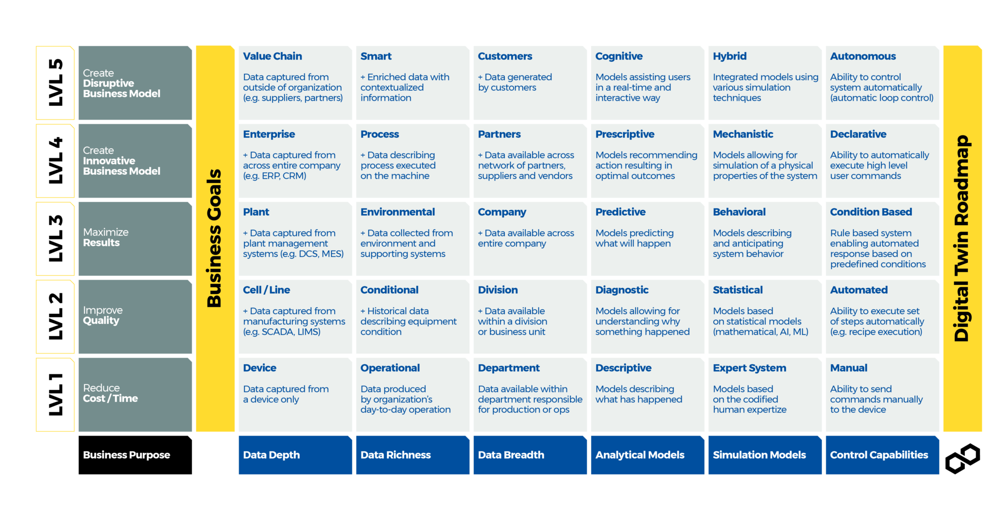 A4BEE | Delivering Meaningful Innovation | Digital Twin Maturity Model ...