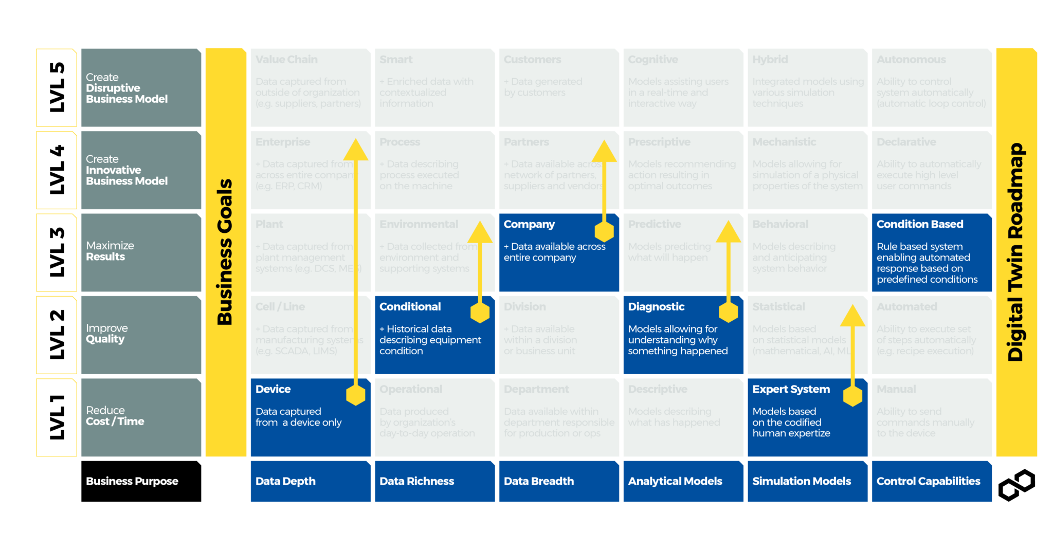 A4BEE | Delivering Meaningful Innovation | Digital Twin Maturity Model ...