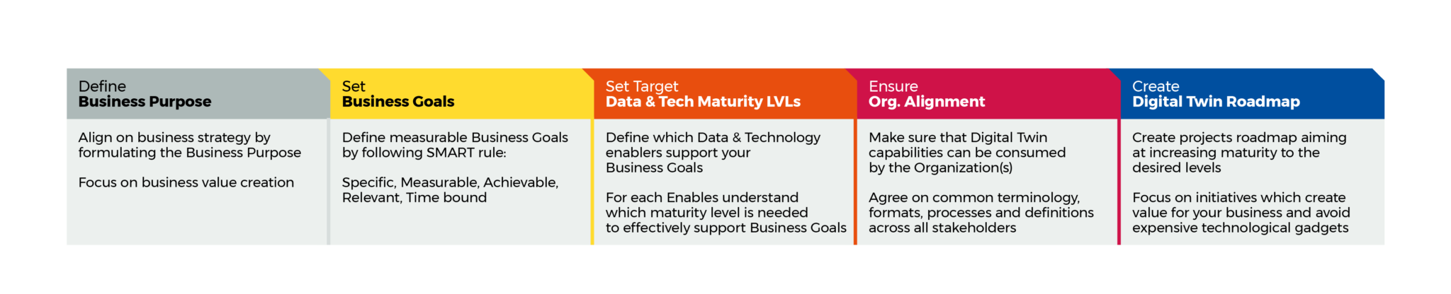 A4BEE | Delivering Meaningful Innovation | Digital Twin Maturity Model ...