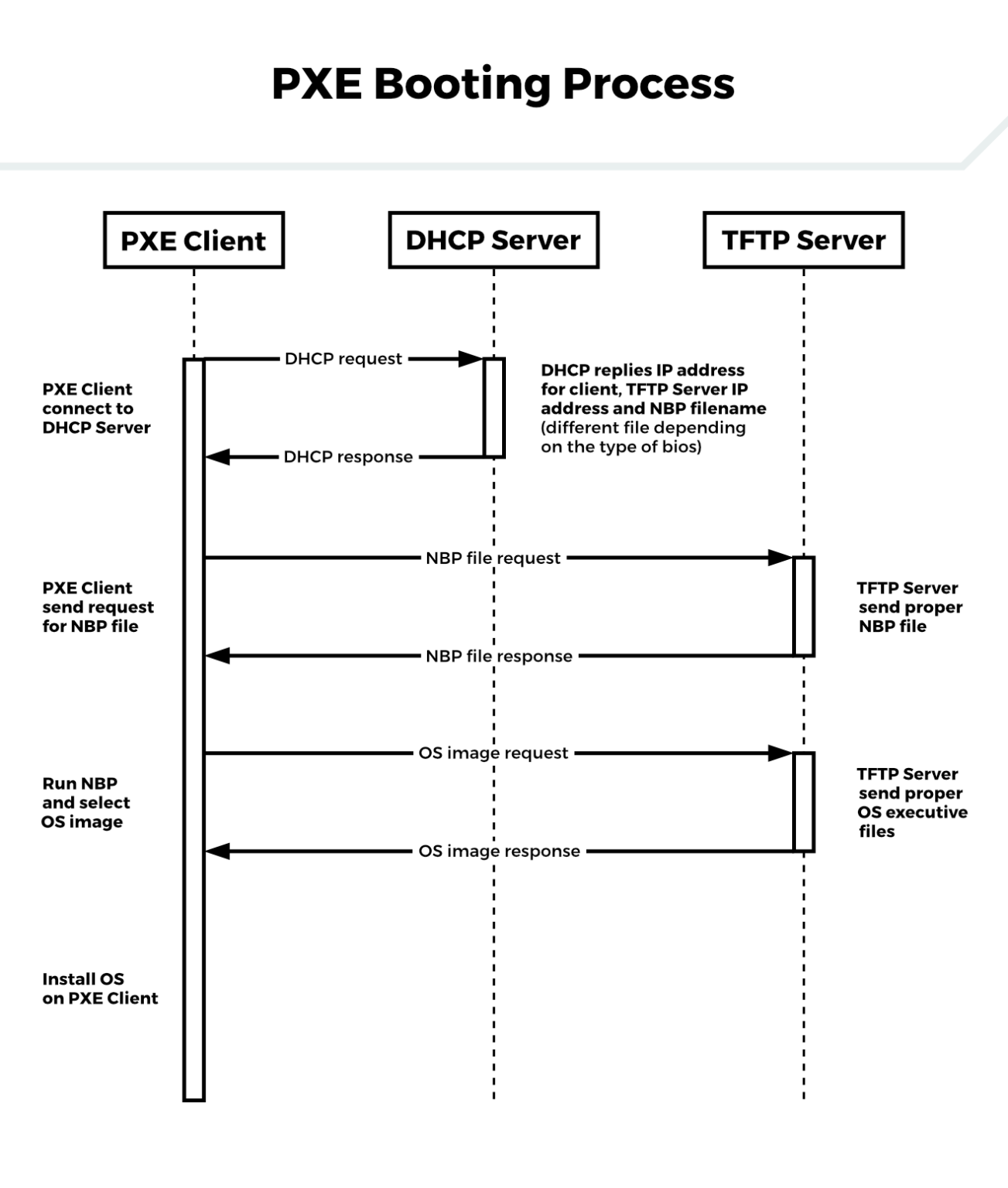 A4BEE | Delivering Meaningful Innovation | Booting devices over the network using PXE technology ...